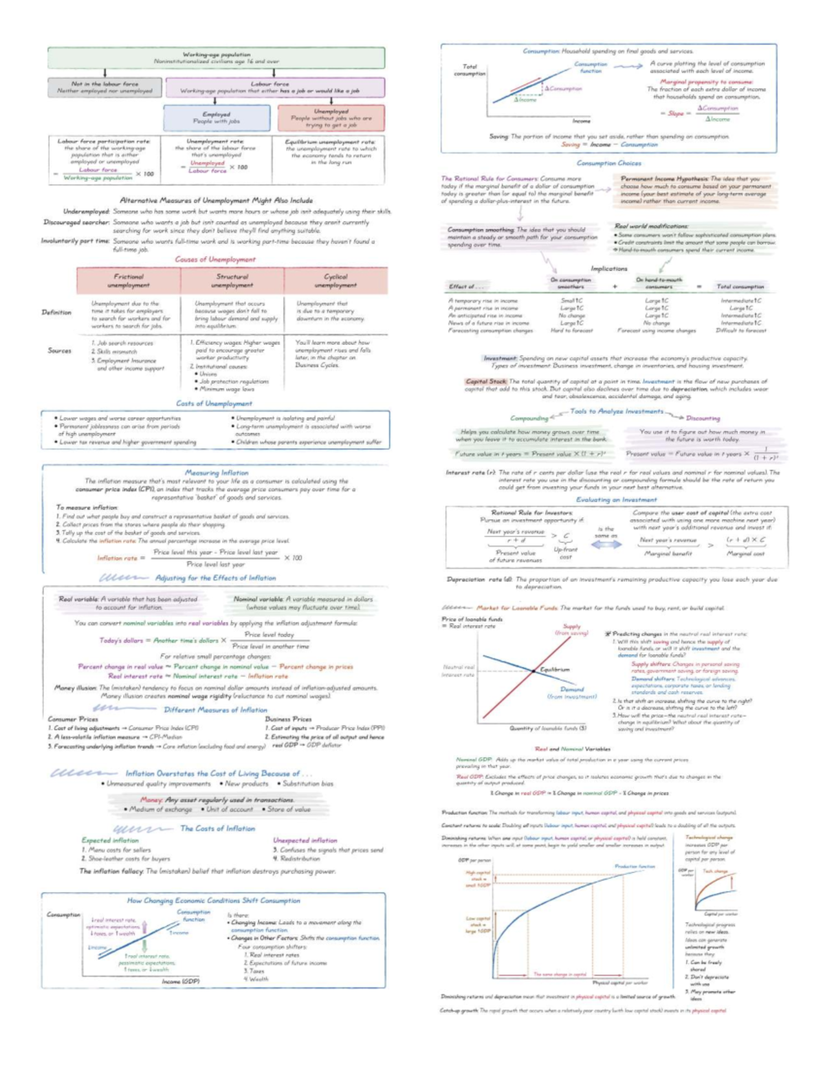 EC140 Cheat Sheet: Understanding Consumption and Unemployment Dynamics - Studocu