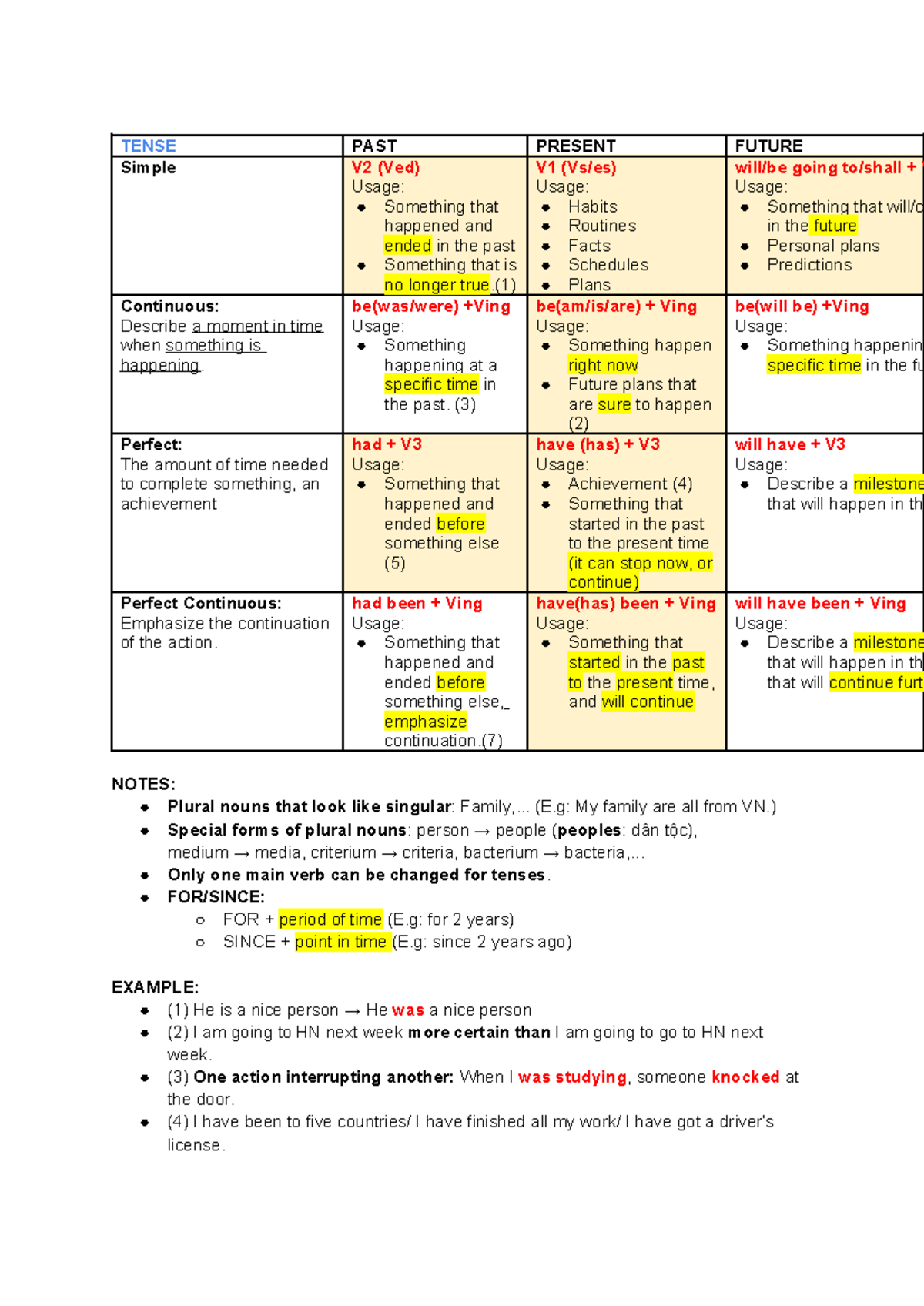 Tenses - TENSE PAST PRESENT FUTURE Simple V2 (Ved) Usage: Something ...