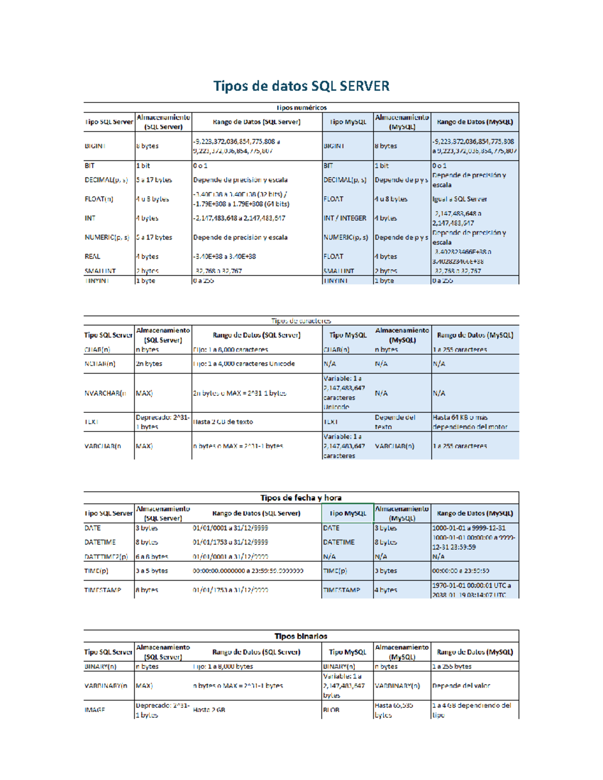Clase 2025 01 23 Tipos de datos SQL Server - Tipos de datos SQL SERVER Tipos numéricos - Studocu