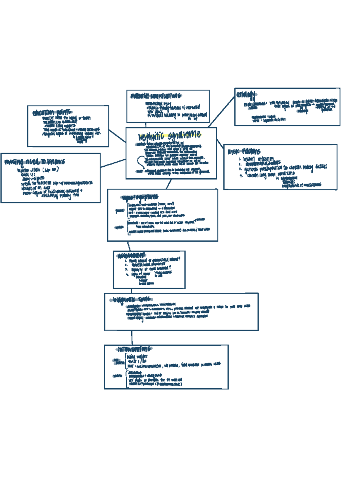 Concept Map 1: Complications and Management of Acute Kidney Injury ...