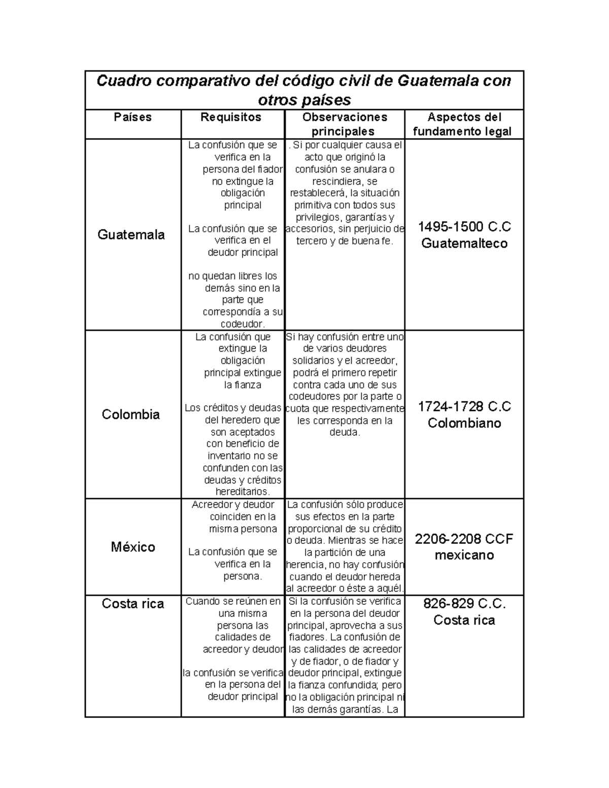 Cuadro Comparativo del Código Civil de Guatemala y Otros Países - Studocu