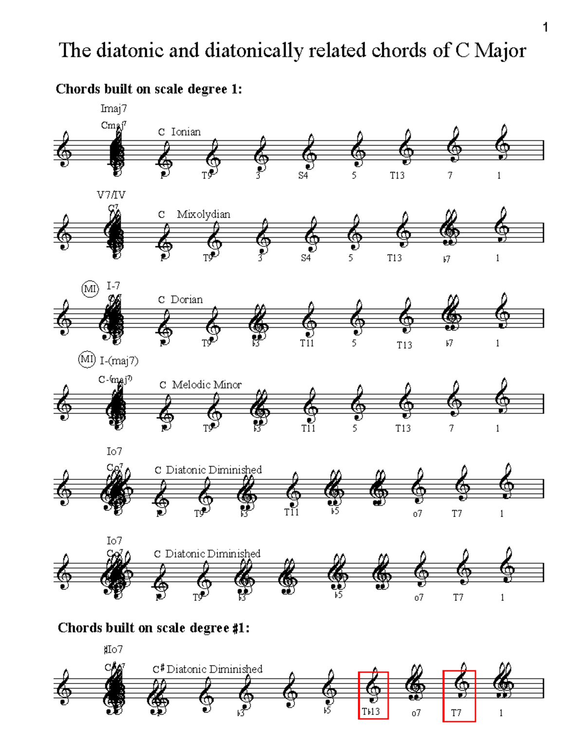 Chord Scale Reference Book v2: Diatonic Chords in C Major - Studocu