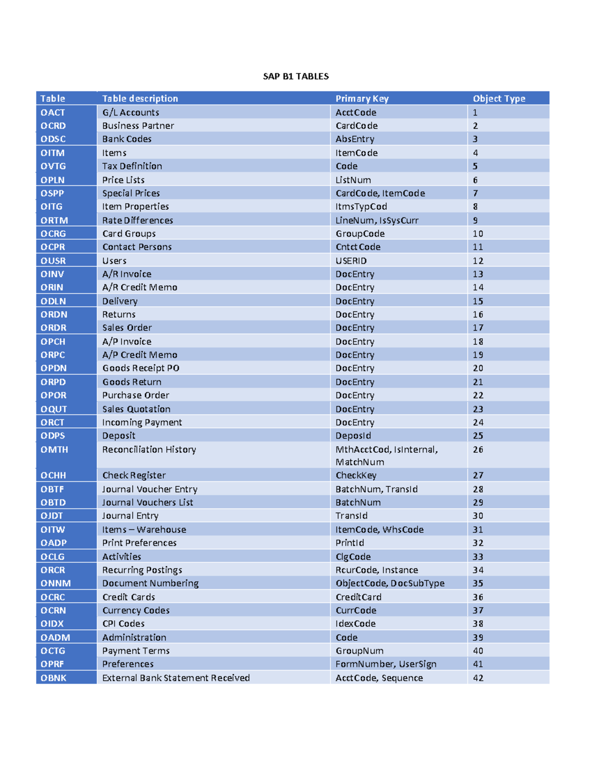 SAPB1 Object Codes: Detailed Overview of Key Tables and Fields - Studocu
