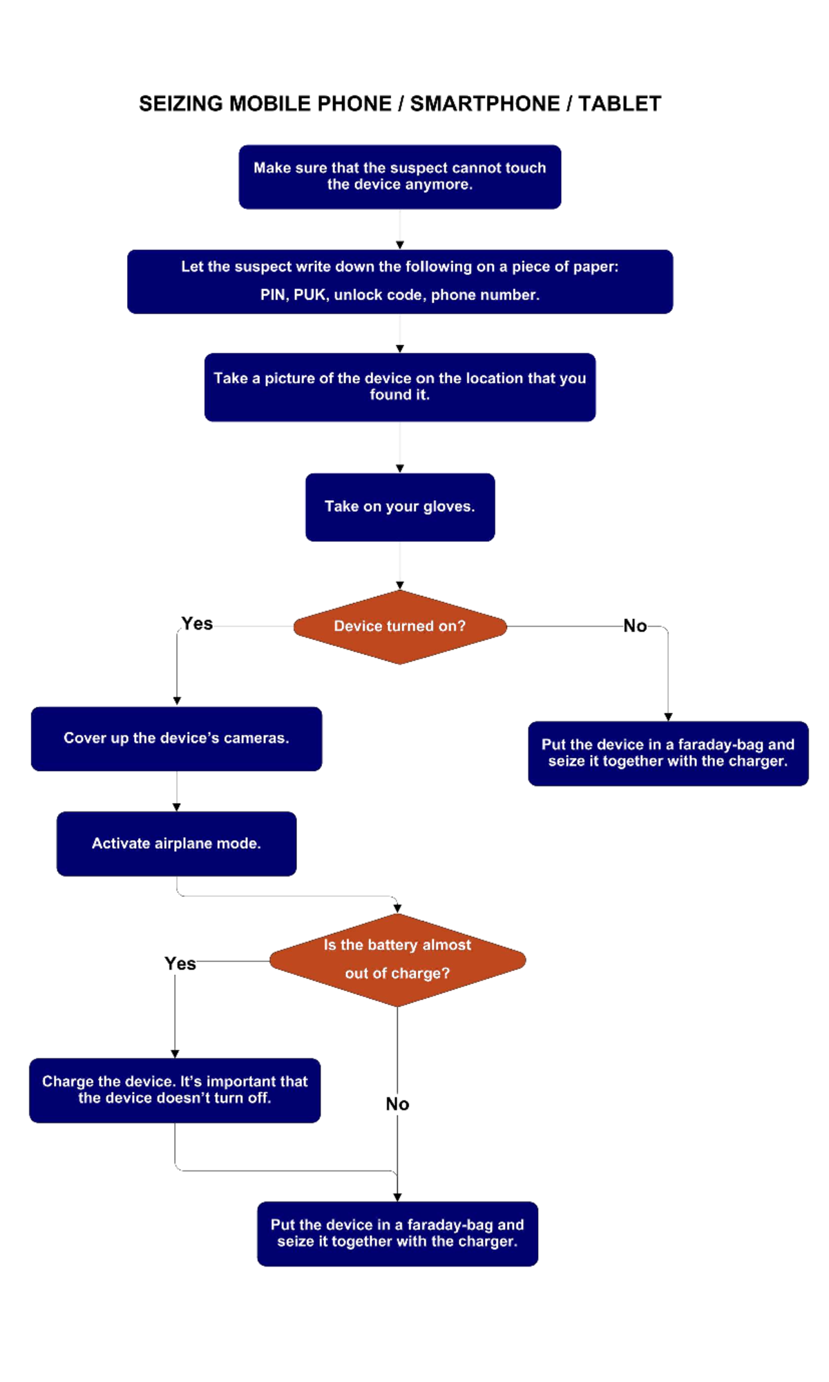 EN SEIZING MOBILE PHONES: Procedures for Evidence Collection - Studocu