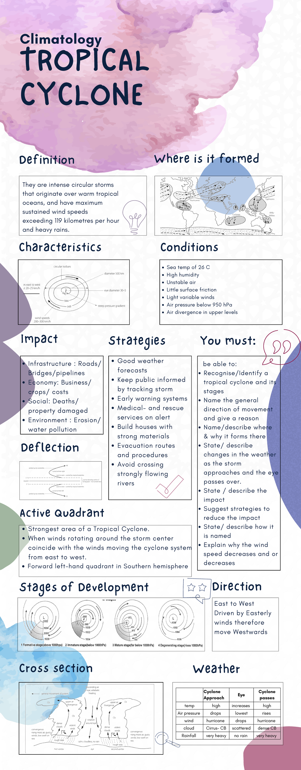 Tropical Cyclone- infographic - Stages of Development Cyclone Approach ...