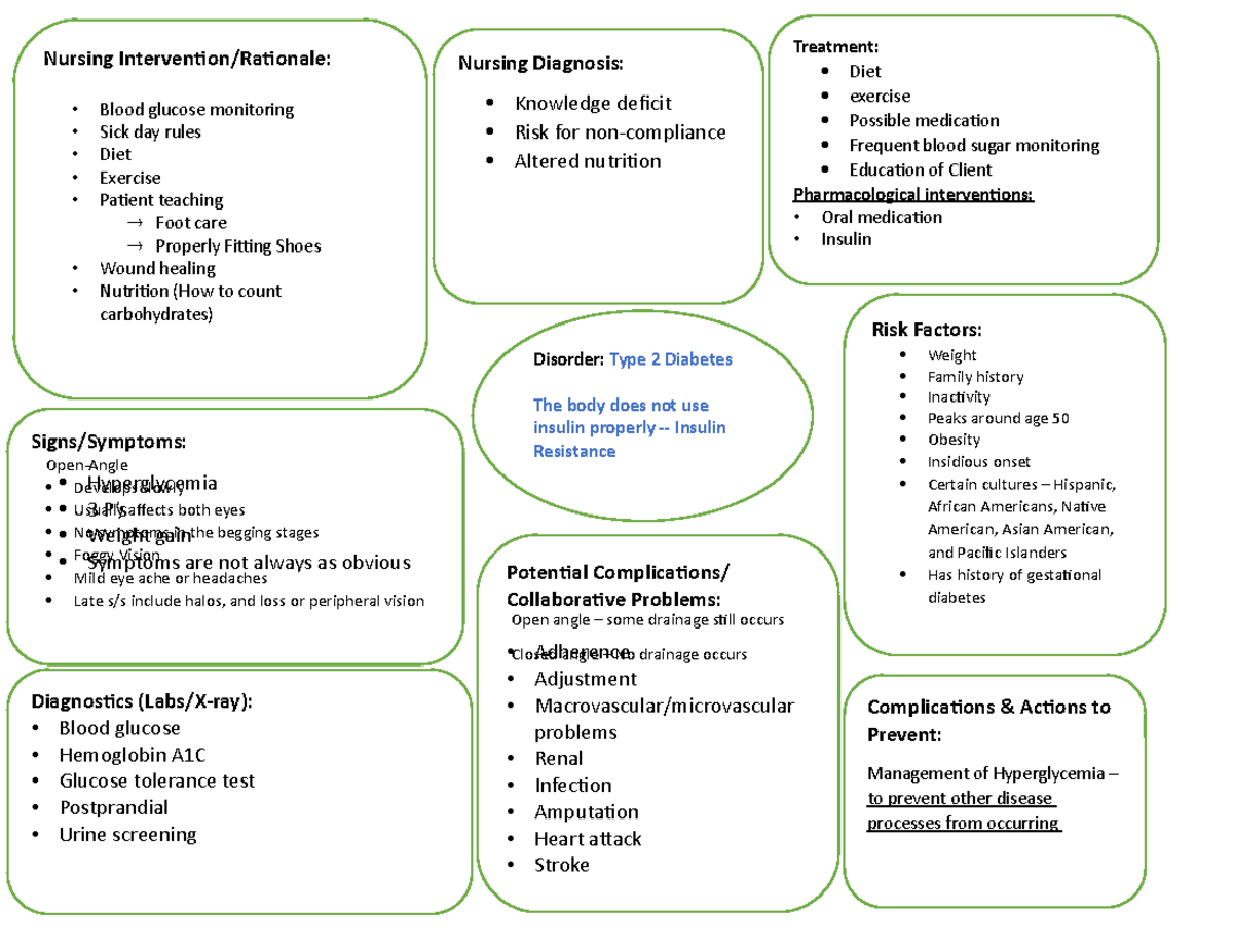 Concept Map: Type 2 Diabetes Management and Complications - Studocu