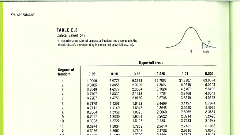 578 T-Table Summary: Critical Values of t by Degrees of Freedom - Studocu