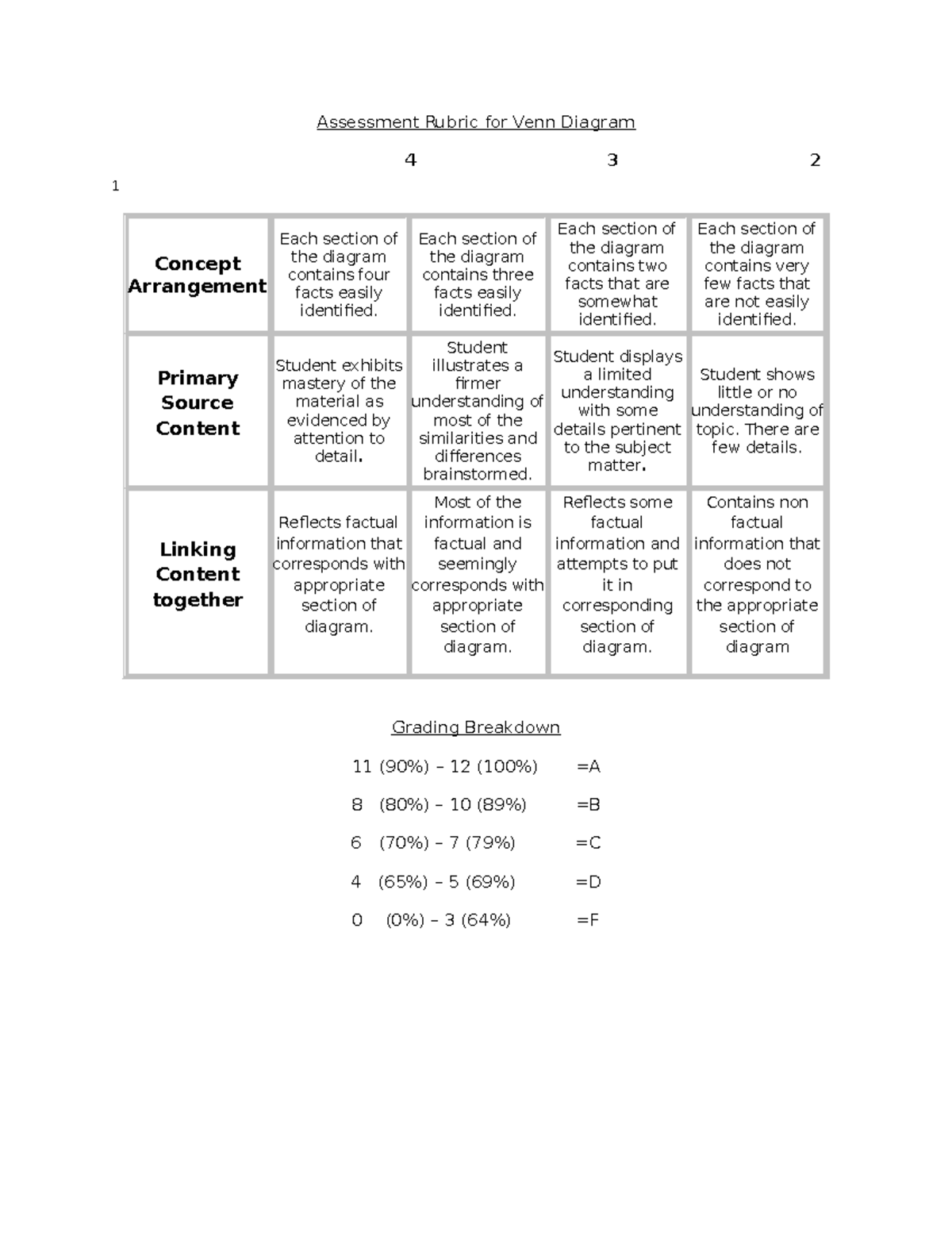 Assessment Rubric for Venn Diagram - Each section of the diagram ...