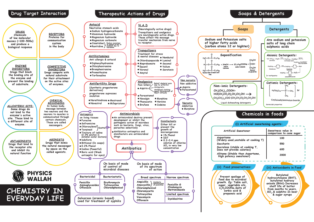 Chemistry In Everyday Life Mind Maps - Drug Target Interaction ...