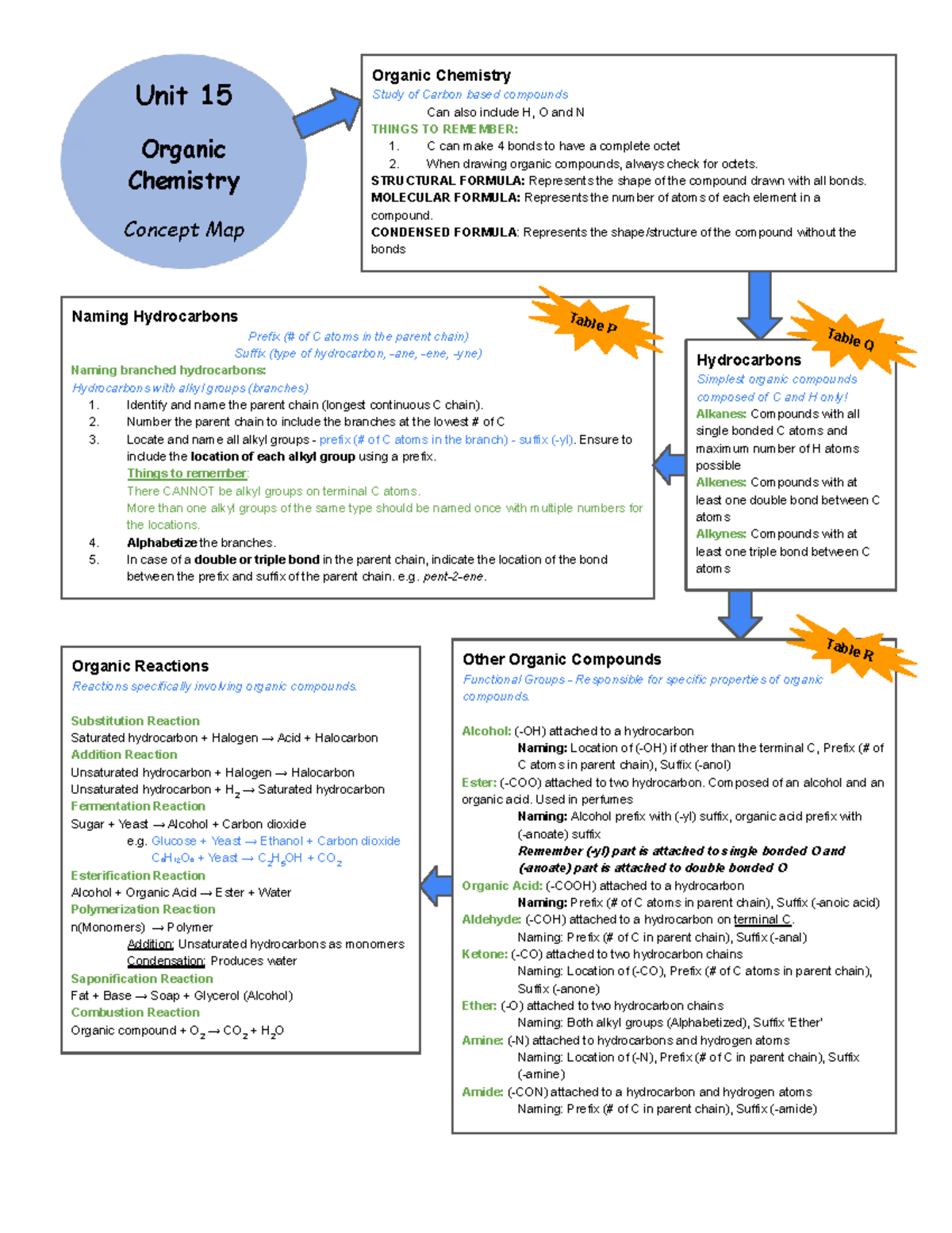 Organic Compounds Concept Map
