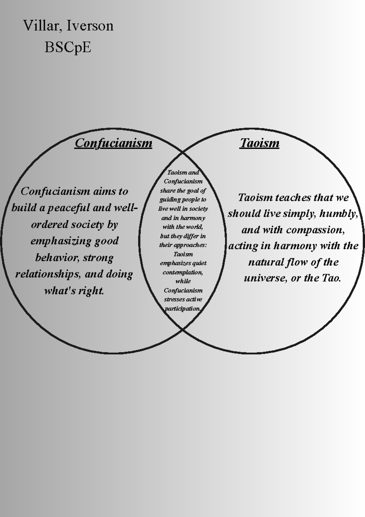 BSCpE - Comparative Analysis of Confucianism, Taoism, and Buddhism ...