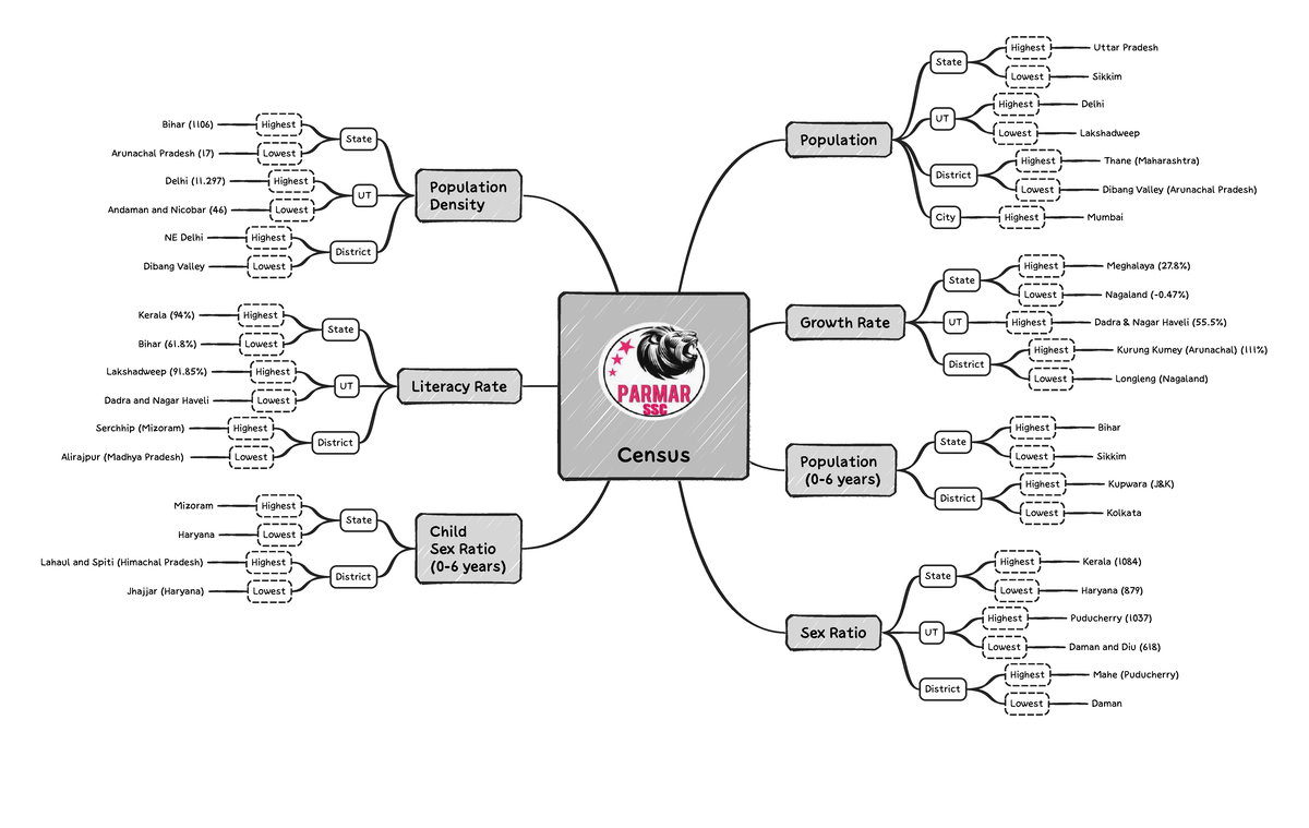 Static GK Mindmap: Census, Dances, Festivals & Folk Music Insights ...