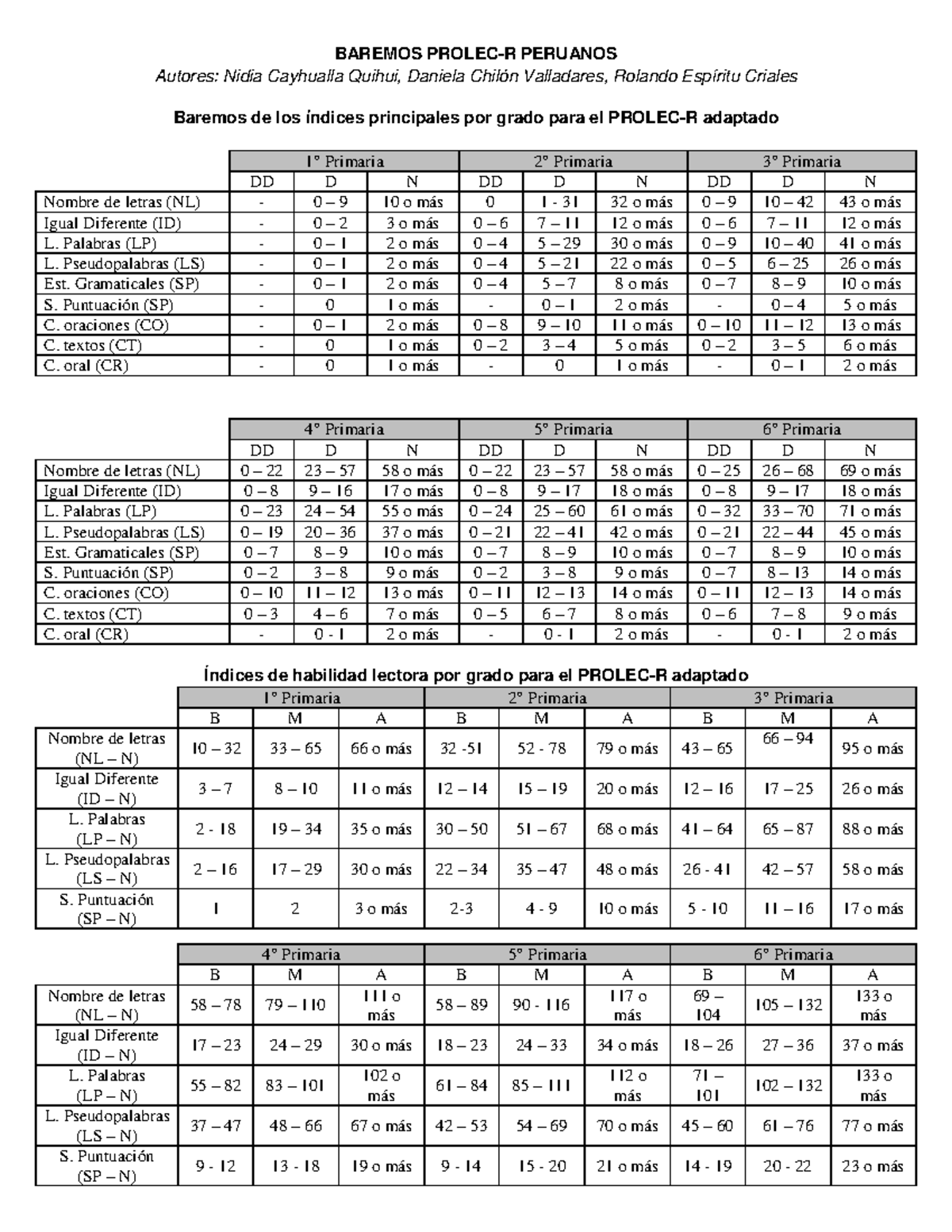 Baremos de Prolec-R para Evaluación en Educación Primaria - Studocu