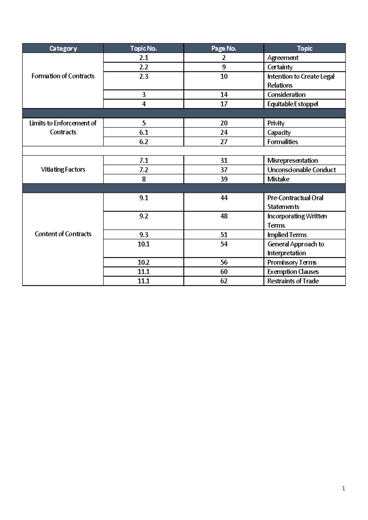 LLB202 Contract Law Comprehensive Exam Notes and Guide - Studocu