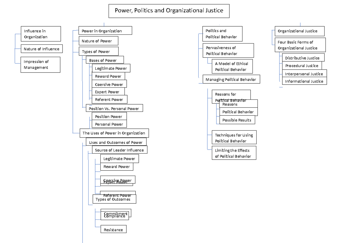 Human- Behavior - 180 Power, Politics and Organizational Justice ...