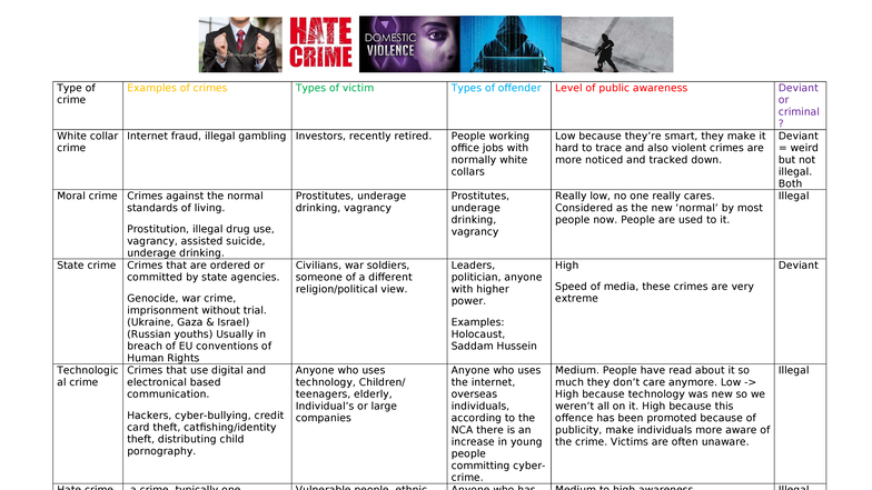 Types of Crime and Offenders: Awareness Levels and Examples - Studocu