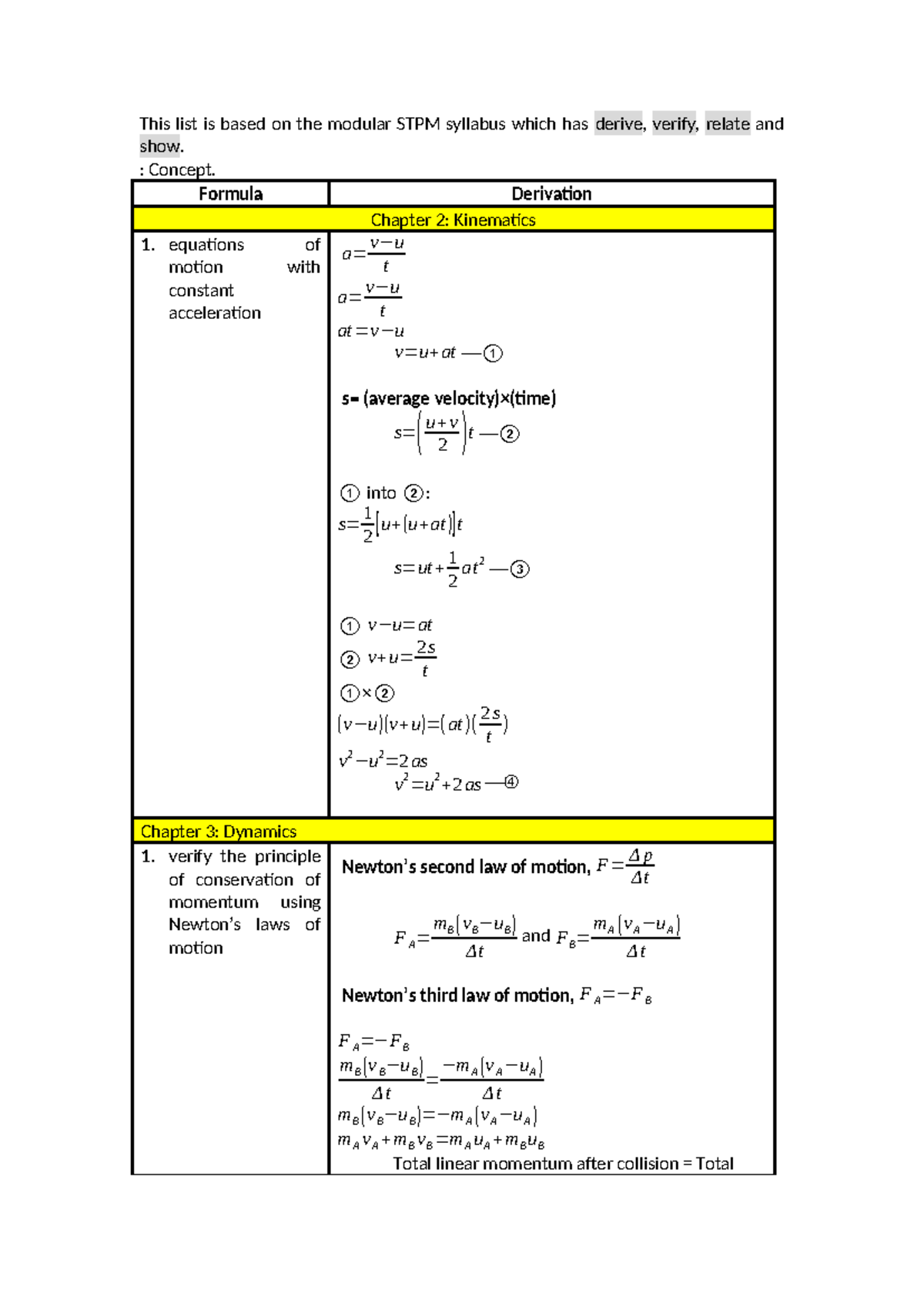 STPM Physics Derivations: Term 1 Kinematics and Dynamics Notes - Studocu