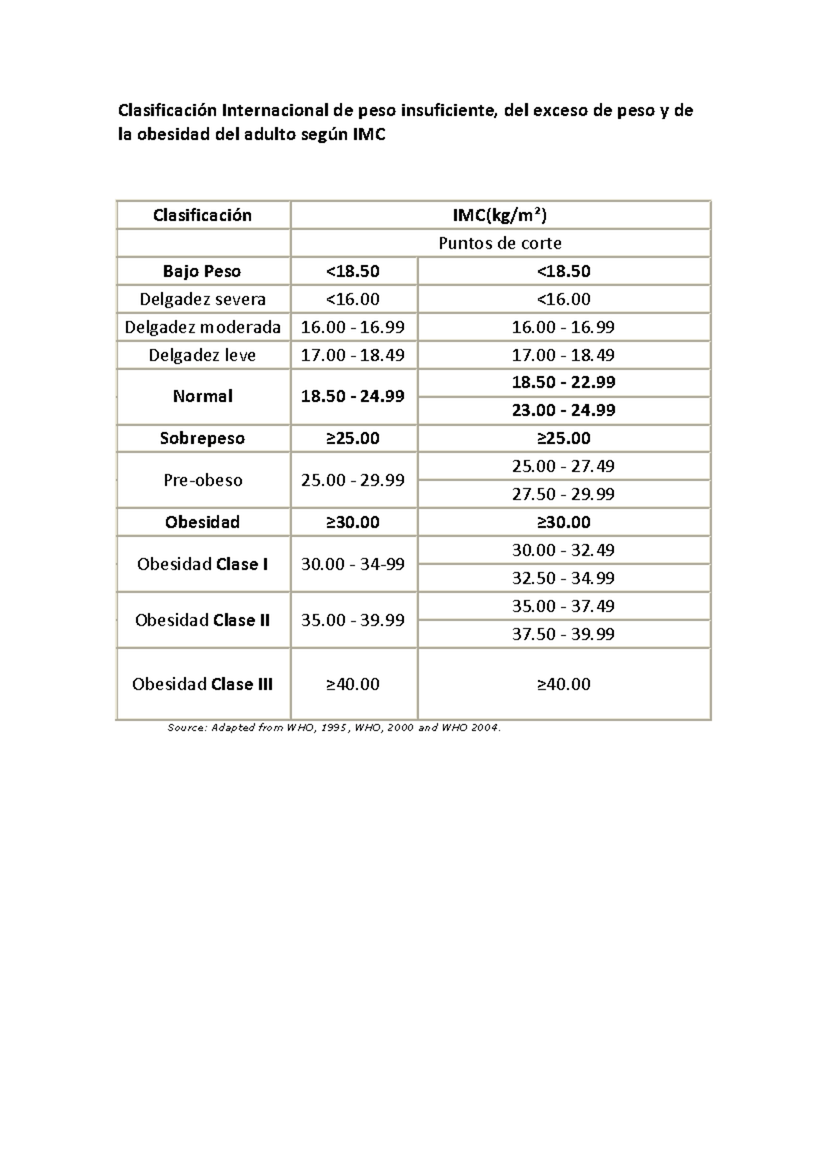 Clasificación IMC según la OMS: Peso y Obesidad en Adultos - Studocu
