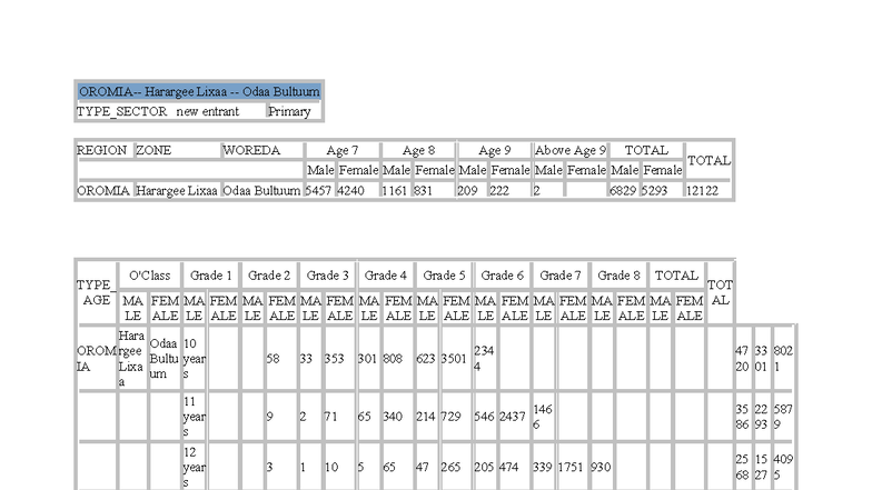Oromia Harargee Lixaa Odaa Bultuum: New Entrant Data Analysis - Studocu