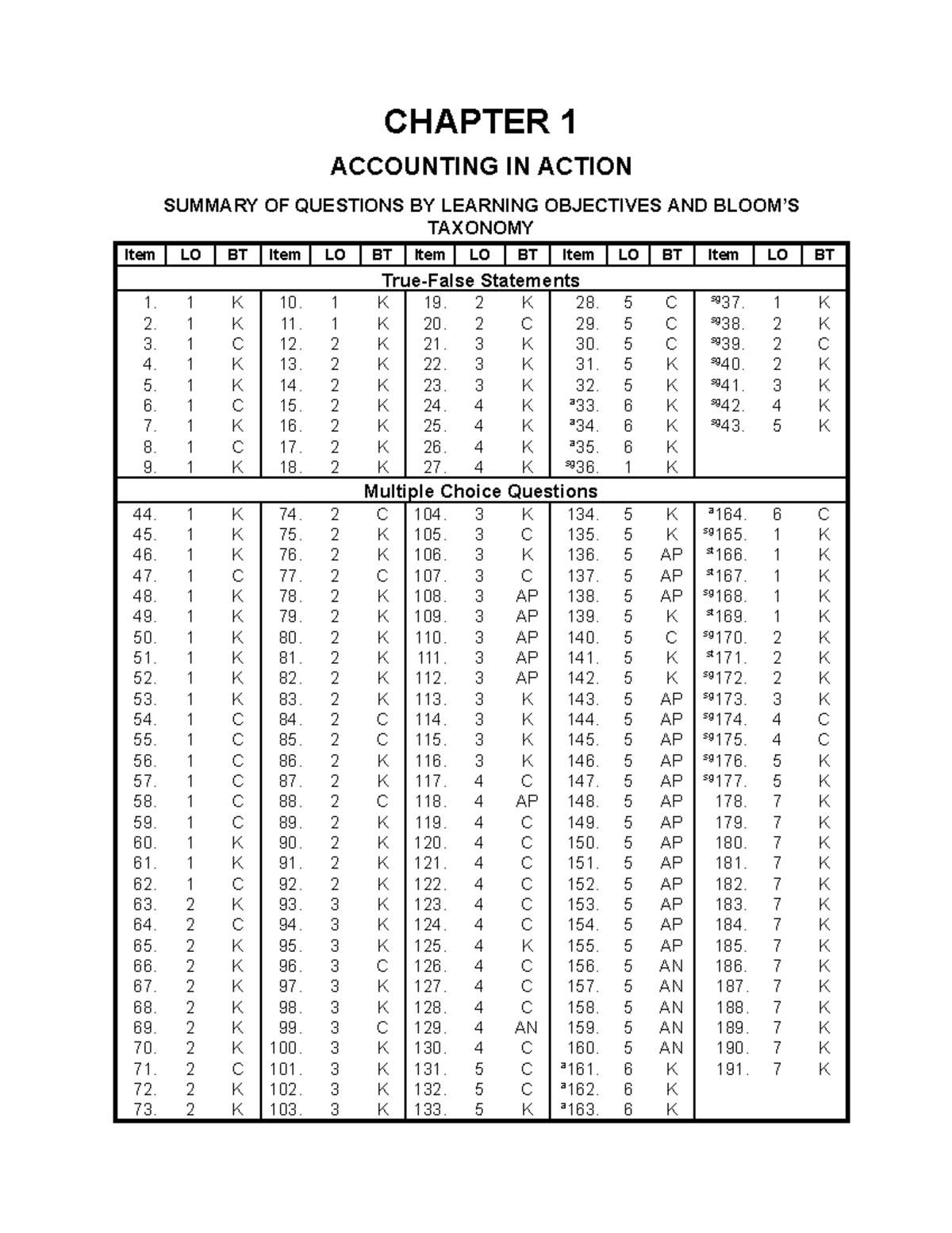 CHAPTER 1 ACCOUNTING IN ACTION: SUMMARY & LEARNING OBJECTIVES - Studocu