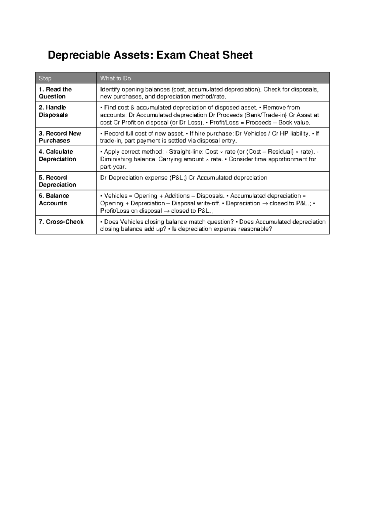 Depreciable Assets: Exam Cheat Sheet for Accounting 101 - Studocu
