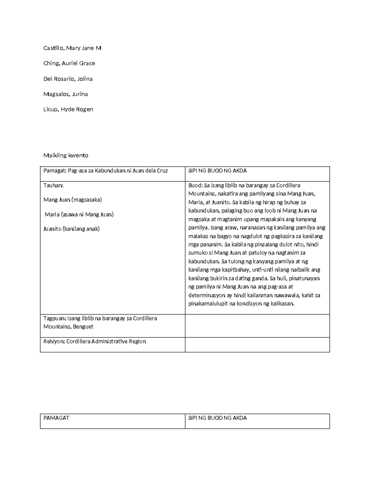 Proyekto FIL 067: Mga Buod ng Maikling Kwento at Dula ng Grupo 5 - Studocu