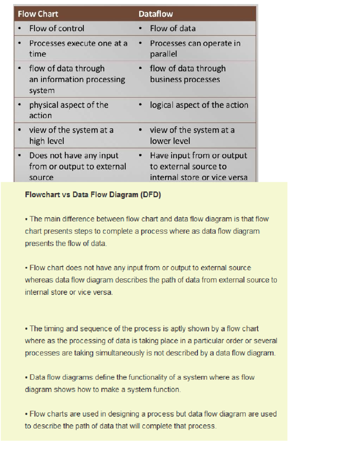 Flowchart vs DFD - Flow Chart Dataflow Flow of control Flow of data ...