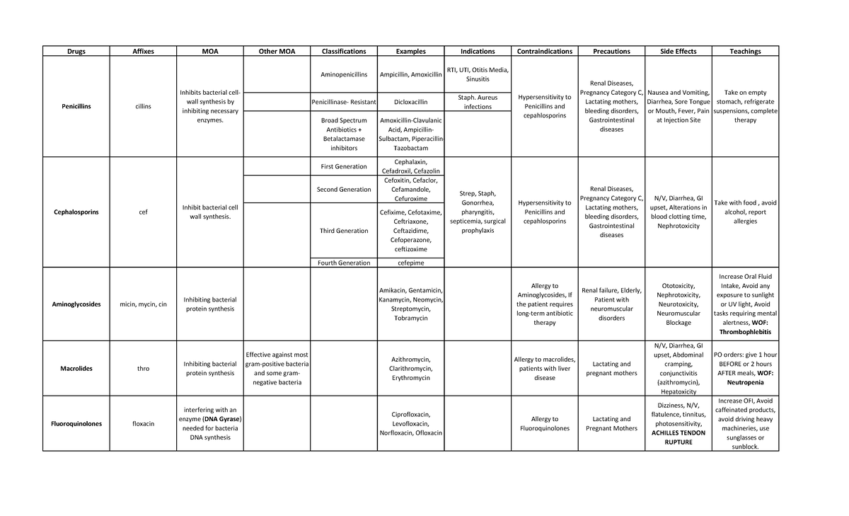 Pharma Table: Penicillins & Antibiotics MOA, Indications, and Side ...