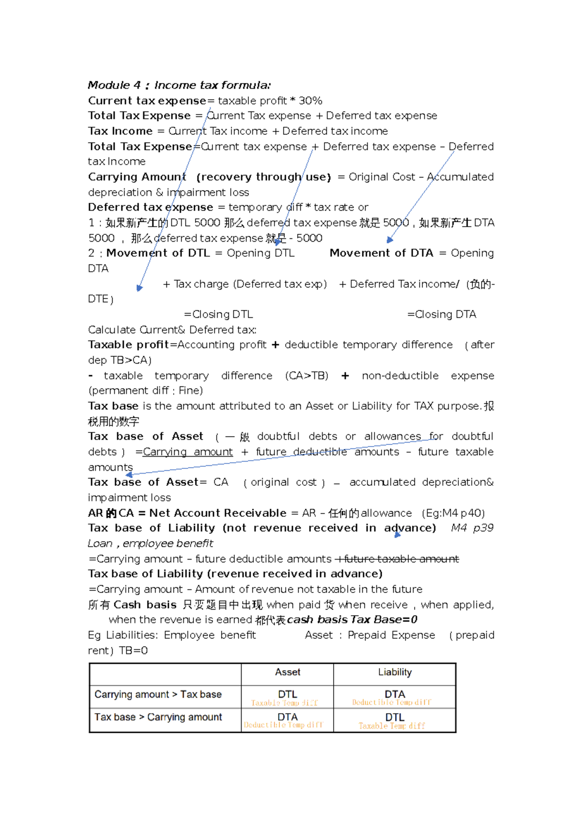 Income Tax Formulas Cheat Sheet - CPA FR Module 4 - Studocu