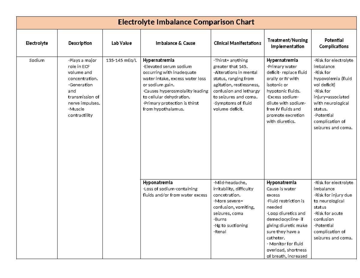 Electrolyte Imbalance Comparison Chart: Student Version - Studocu
