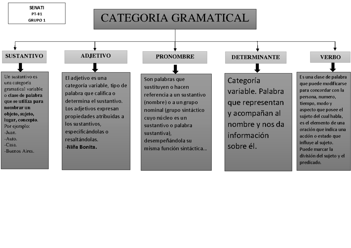 Mapa conceptual categorias gramaticales Mori Condor - CATEGORIA GRAMATICAL SUSTANTIVO ADJETIVO ...