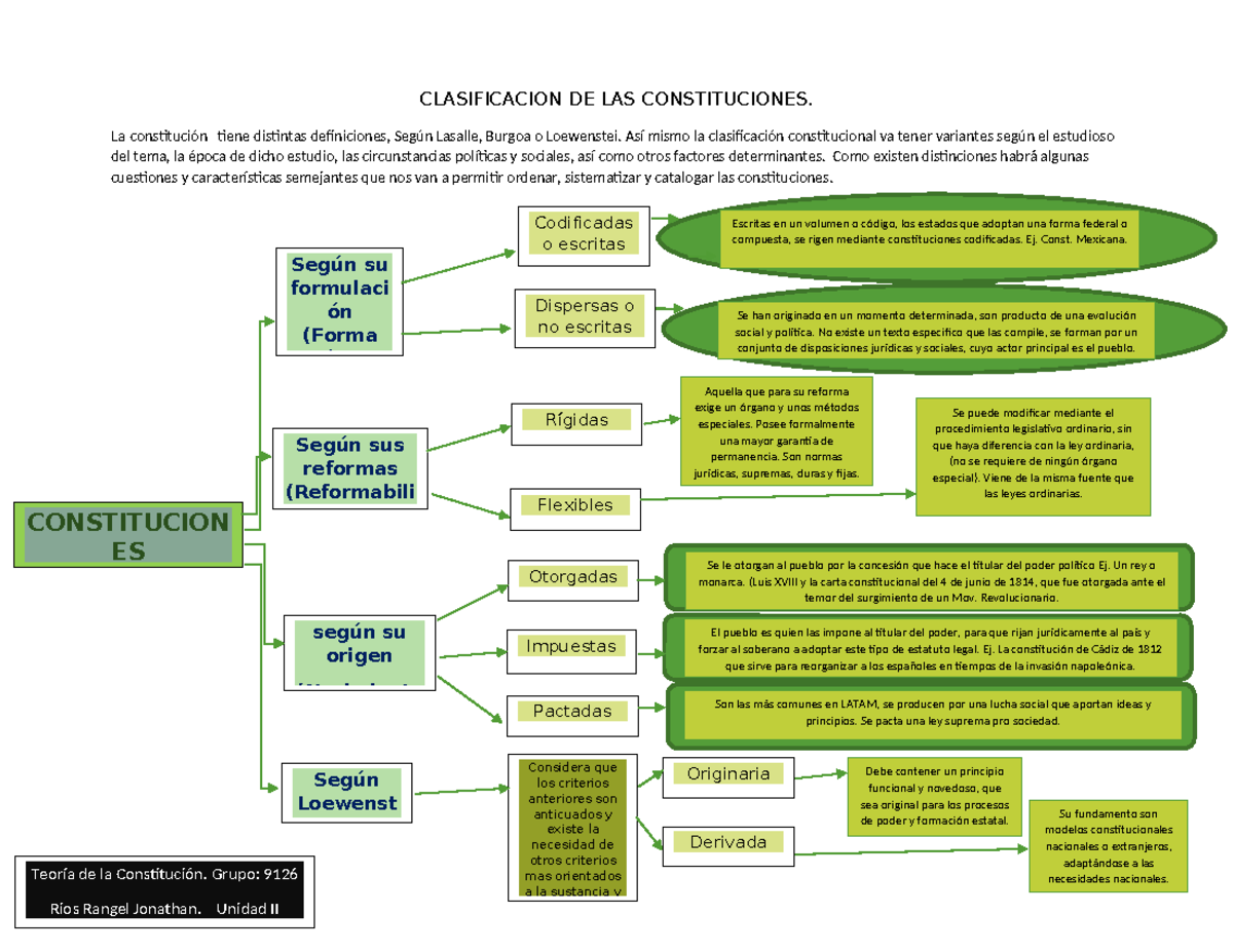Clasificacion DE LAS Constituciones - CLASIFICACION DE LAS CONSTITUCIONES. La constitución tiene ...