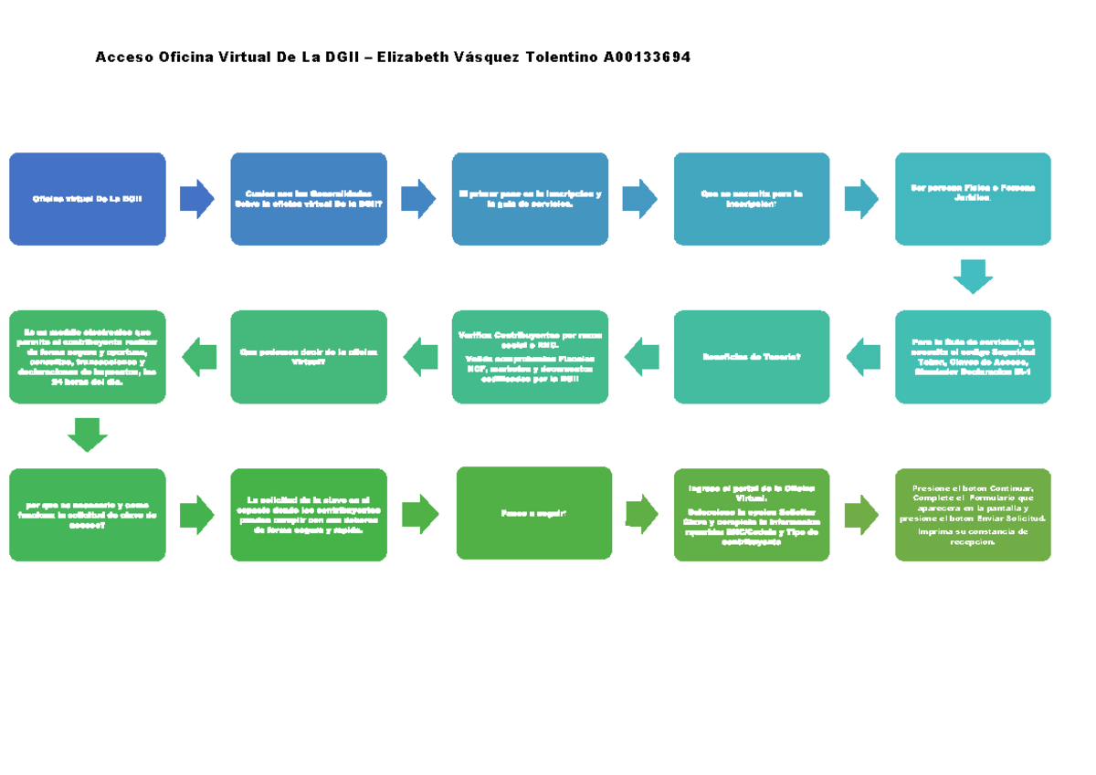 Guía de Acceso a la Oficina Virtual de la DGII - Instrucciones ...