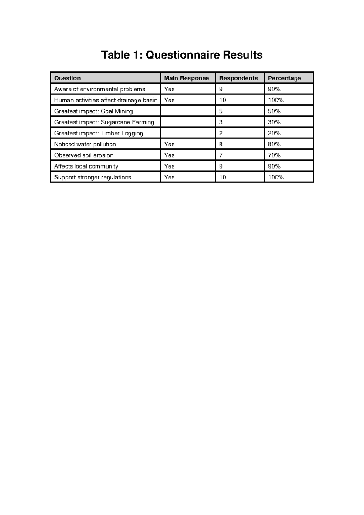Questionnaire Results Table - Table 1: Questionnaire Results Question ...