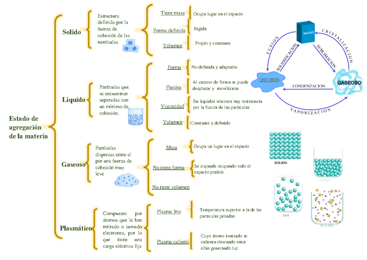 Esquema De Los Estados De Agregacion De La Materia