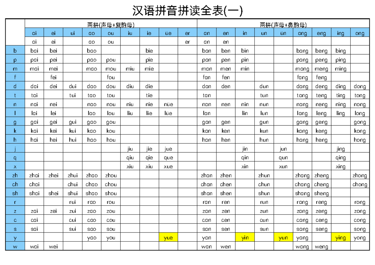 Chinese Pinyin Review Table - 汉语拼音拼读全表(一) 两拼(声母+复韵母) 两拼(声母+鼻韵母) ai ei ...