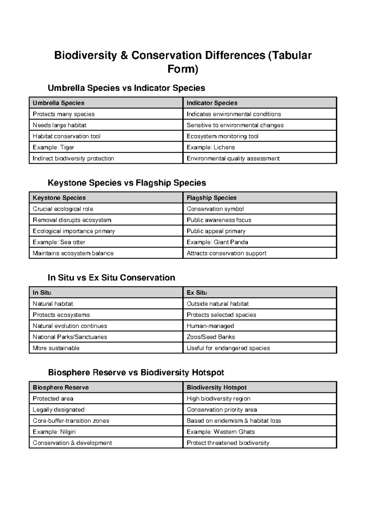 Biodiversity Conservation Differences: Umbrella vs Indicator Species ...