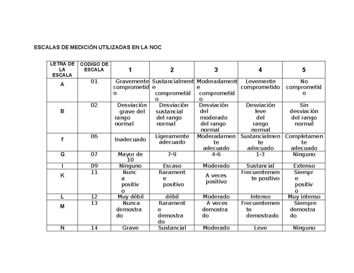 Escalas de Medición en la NOC: Análisis y Ejemplos de Uso - Studocu