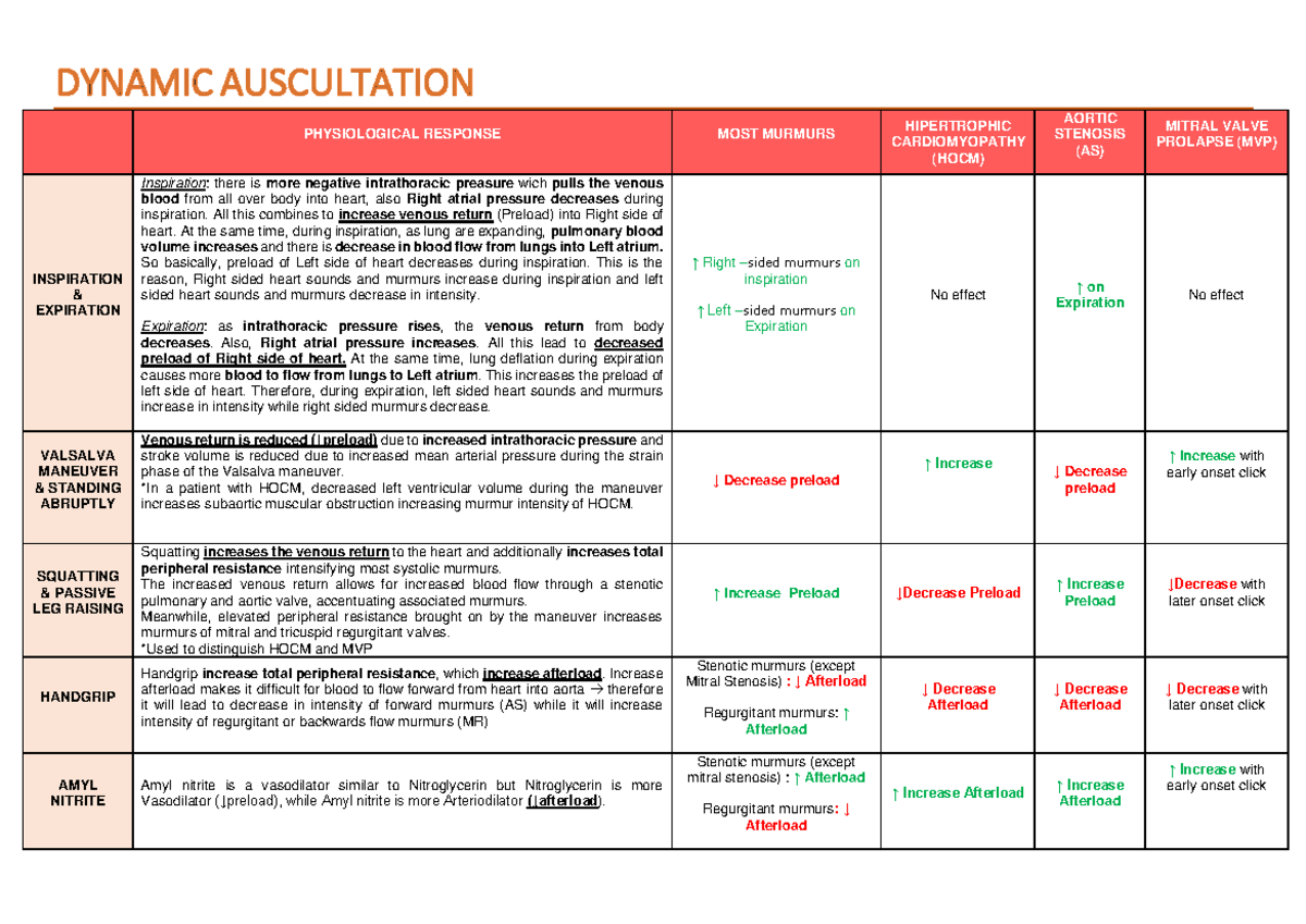 Mitral Valve Prolapse Dynamic Auscultation