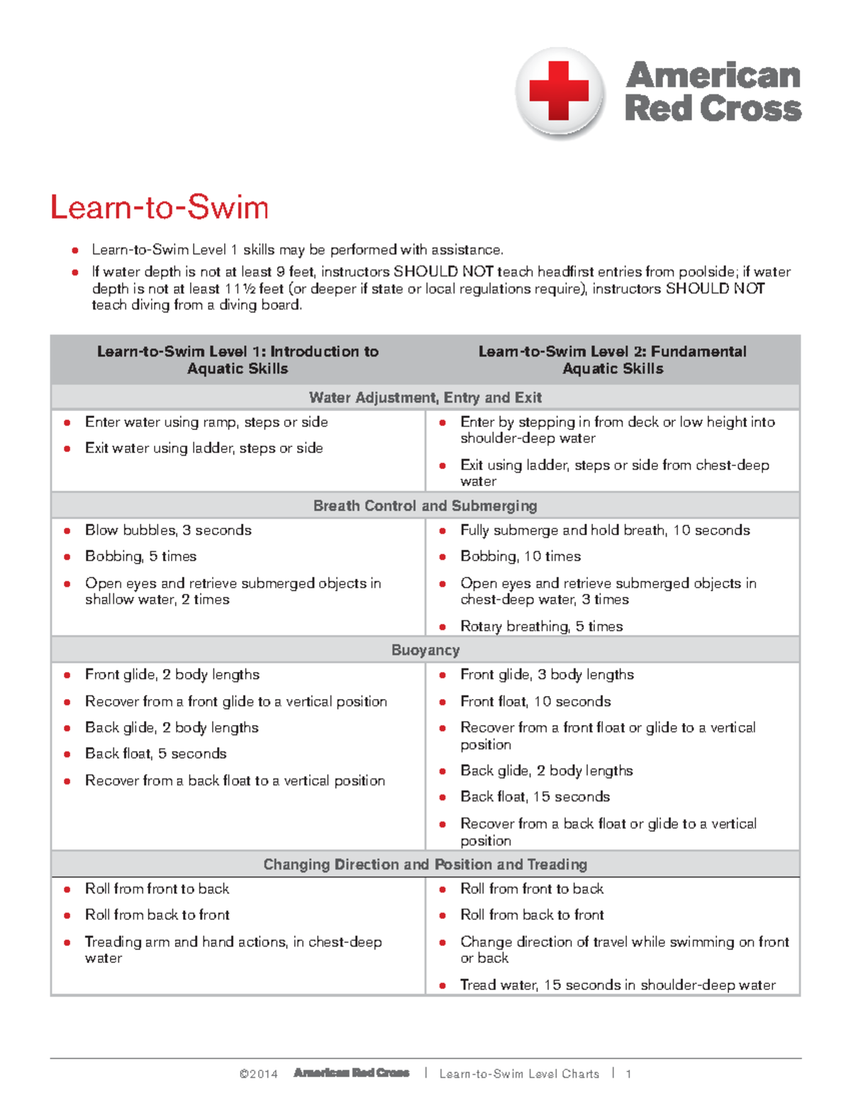 Learn-to-Swim Level Charts v2 - Learn-to-Swim l l Learn-to-Swim Level 1 ...