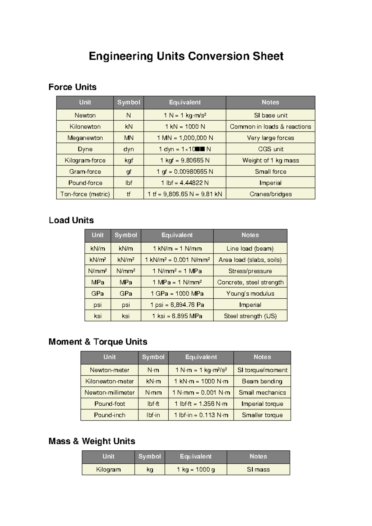 Engineering Units Conversion Sheet: Force, Load, and Torque Units - Studocu