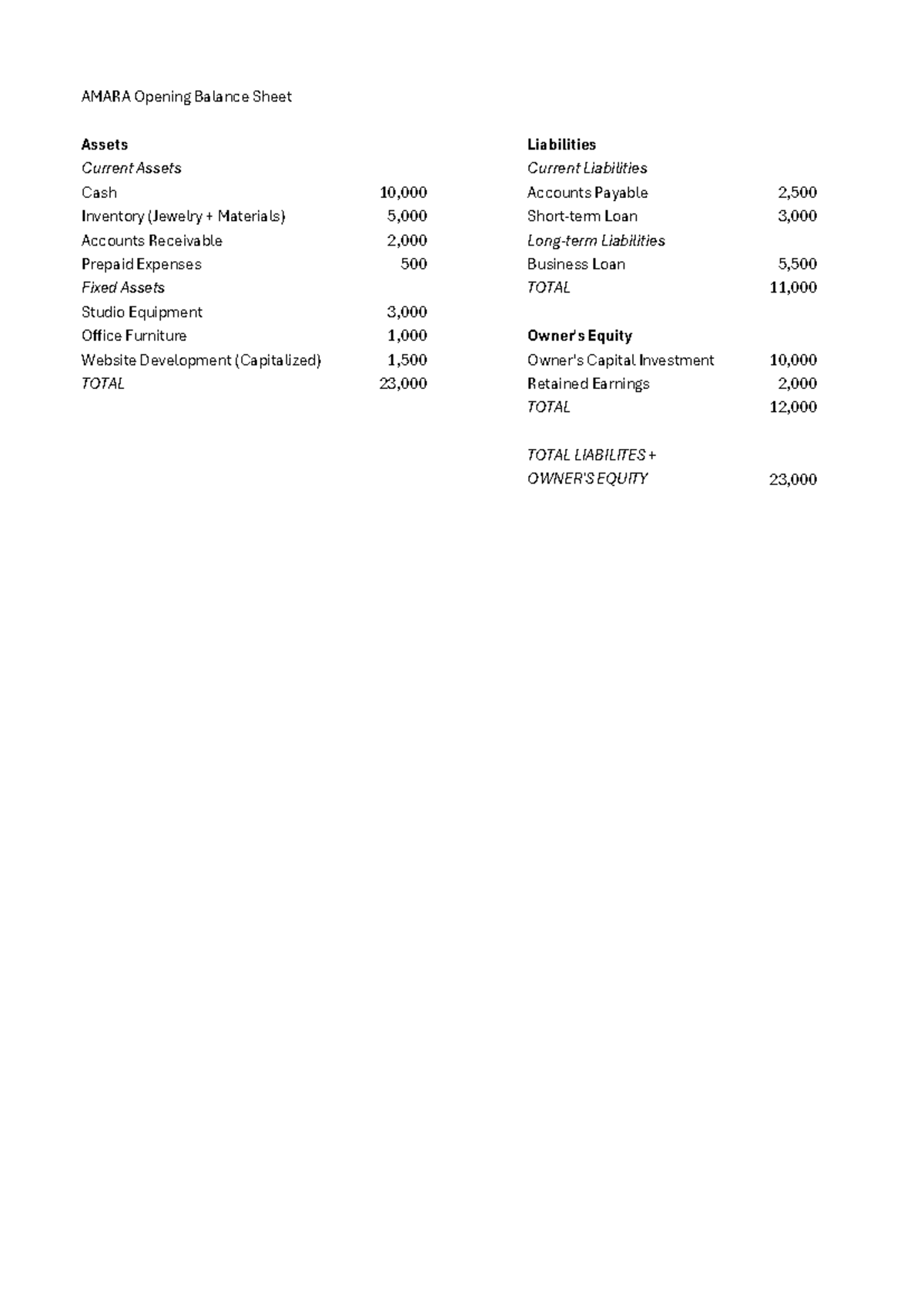 Balance Sheet - AMARA Opening Balance Sheet Assets Liabilities Current ...