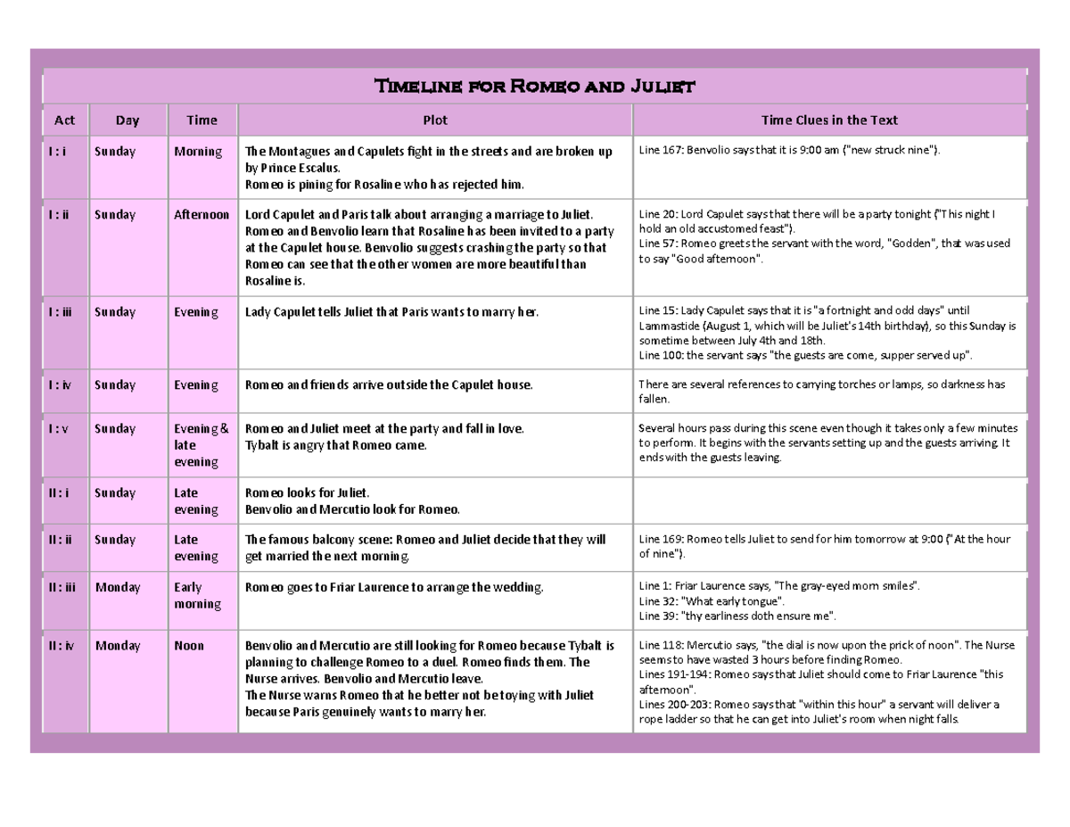 Timeline of Key Events in Romeo and Juliet (ENG 101) - Studocu