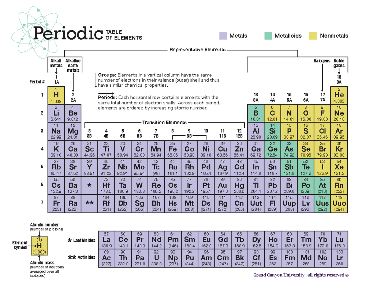 Periodic Table of Elements - Comprehensive Chart (CHEM101) - Studocu