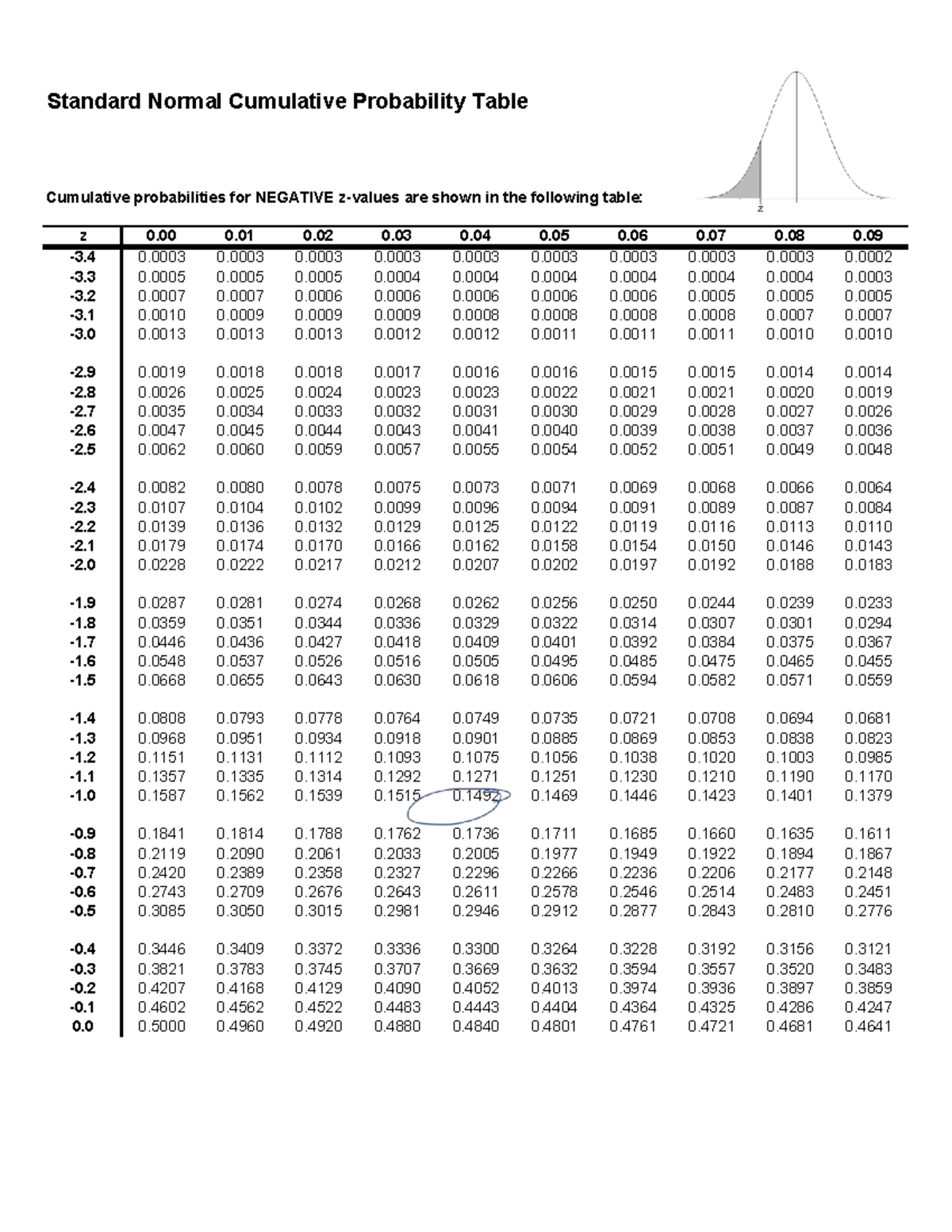 Standard Normal Cumulative Probability Table (Negative Values) - Studocu