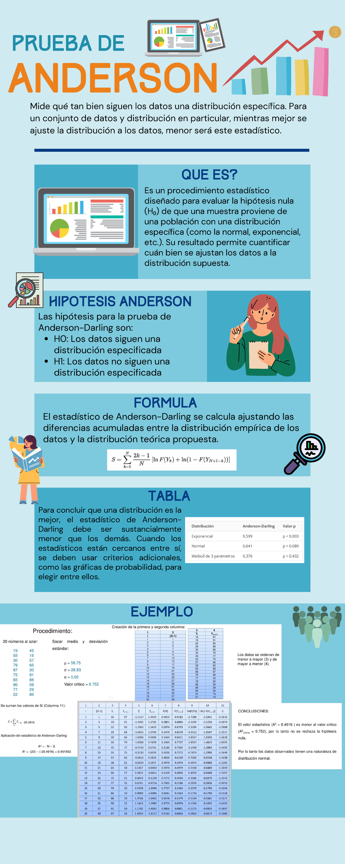Infografia Estadistica - Prueba de ANDERSON Mide qué tan bien siguen ...