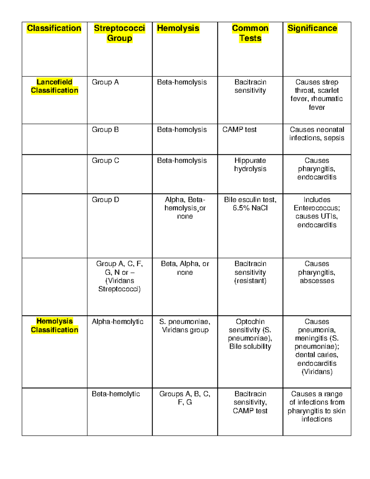 Bacte - Classification Streptococci Group Hemolysis Common Tests ...