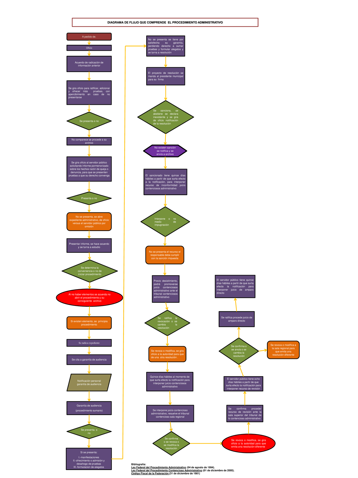 A11 MEME - Diagrama de Flujo del Procedimiento Administrativo - Studocu