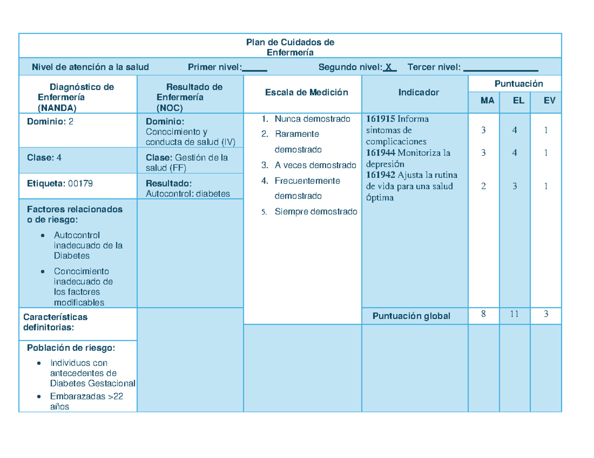Plan de Cuidados de Enfermería: Autocontrol Diabetes Gestacional (NANDA ...