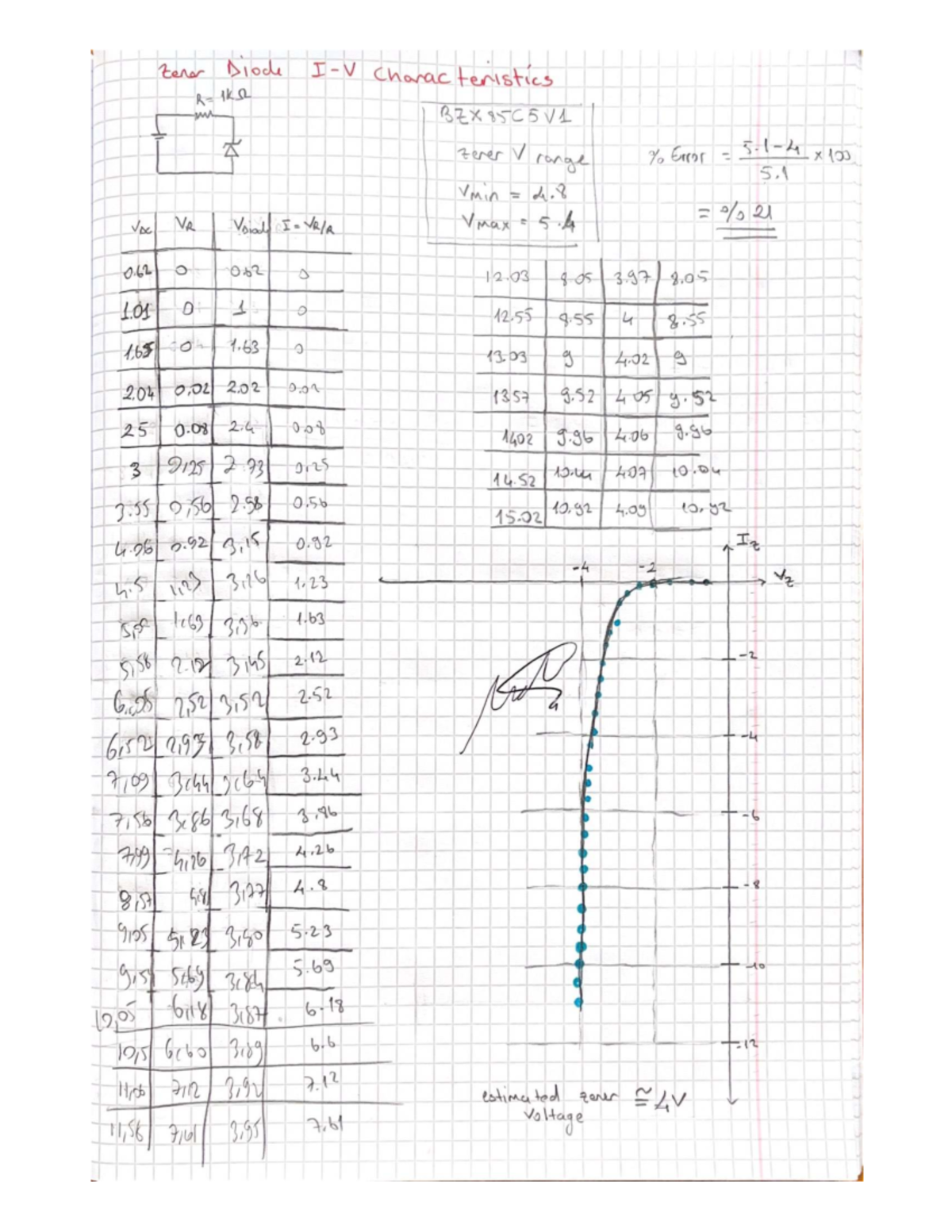 Zener Diode I-V Characteristics Analysis (R=1kΩ, BZX85C5V1) - Studocu